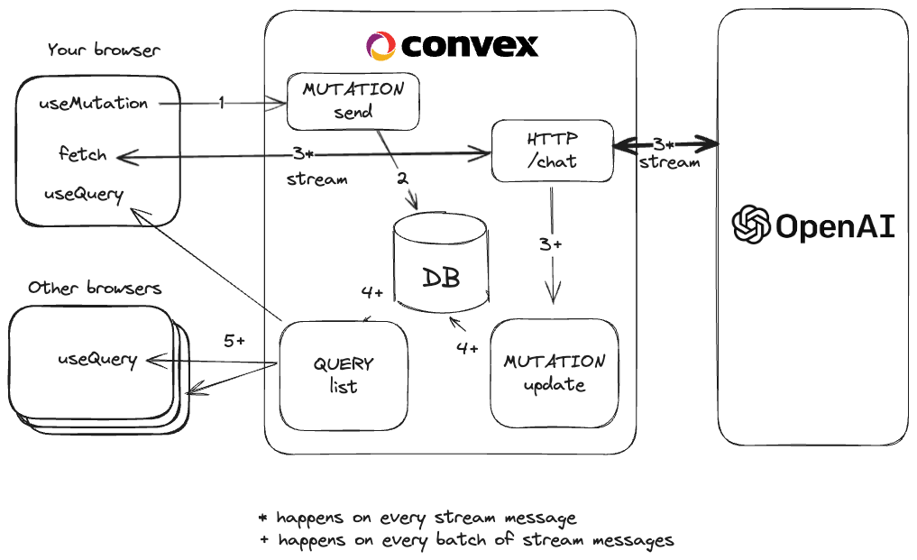 ChatGPT with HTTP Response Streaming